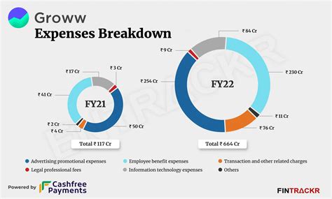 Growws Scale Goes Past Rs 350 Cr In Fy22 Losses Spike 3x