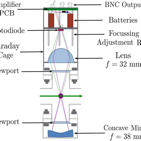 Detailed Schematic Of The Fluorescence Detection Scheme Fluorescence