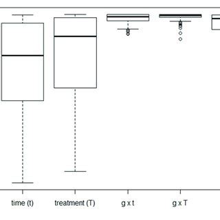 Boxplot Of The FDR Corrected P Values Obtained From A Three Way ANOVA