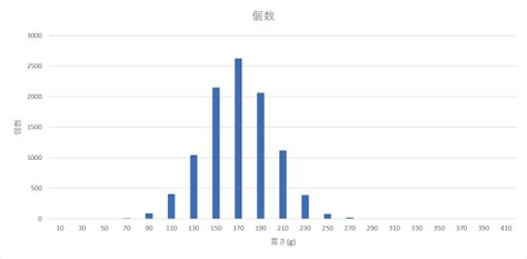 規格化