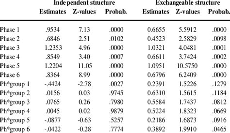 Gee Estimation For Phy Aff Correlation Assuming Independent And Download Table