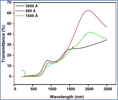 Transmittance Spectra Of Annealed In2te3 Thin Films Of Different