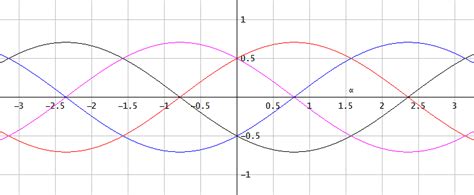 Analog To Digital Quantization Noise For Coherent Sampling Phase Noise Signal Processing