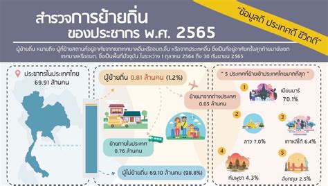 สำนักงานสถิติแห่งชาติ สำรวจการย้ายถิ่นของประชากร พ ศ 2565 ภาคกลางมีผู้