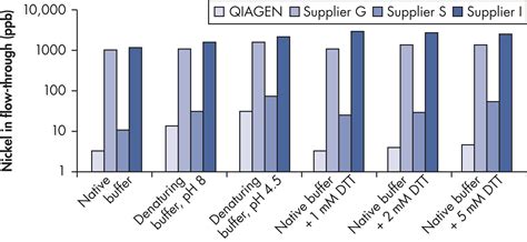Ni Nta Superflow Cartridges