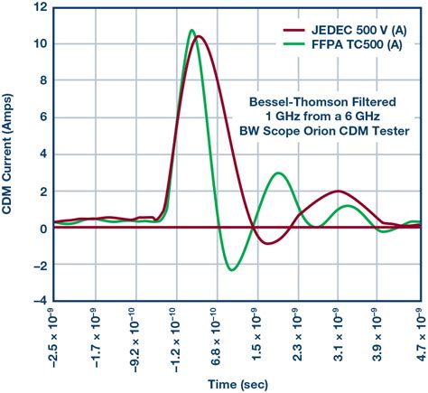 新ansi esda jedec js 002 cdm测试标准概览 analog devices