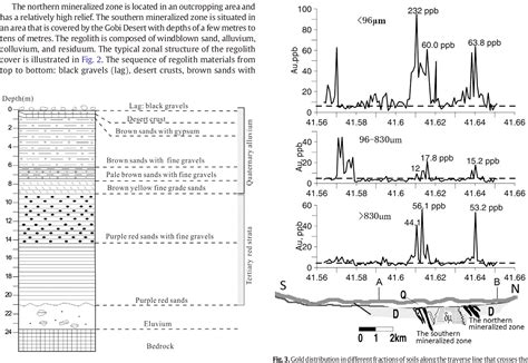 Figure 1 From Three Dimensional Geochemical Patterns Of Regolith Over A Concealed Gold Deposit