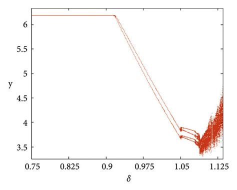 Flip Bifurcation Diagrams Of System 4 For δ A In Prey B In Download Scientific Diagram