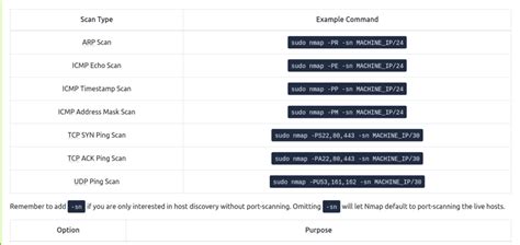 Tryhackme Nmap Live Host Discovery