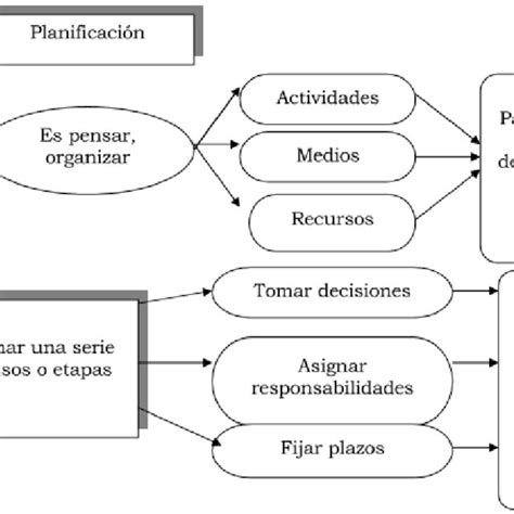 Esquema Conceptual En El Proceso De Planificación De Fincas O Predios