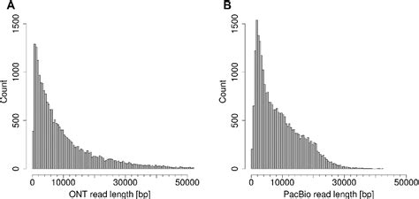 Figure 1 From Benchmarking Of Long Read Correction Methods Semantic