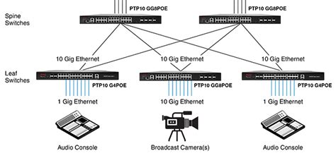 Ptp Ethernet Switches Enable Smpte 2110 And Ip Based Workflows For