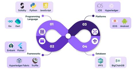 Complete Guide To Blockchain App Development For Success