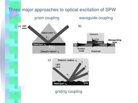 Ppt Spr Sensors Based On Multilayer Diffraction Gratings And Comparison With Prism Couplers