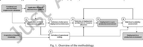 Figure 1 From Actor Driven Decomposition Of Microservices Through Multi Level Scalability