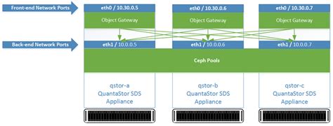 Scale Out Block Setup Ceph Osnexus Online Documentation Site
