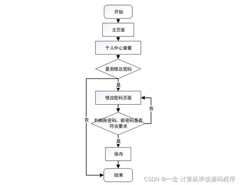 【附源码】java计算机毕业设计宿舍供电管理系统（程序lw部署）分析宿舍供电系统的体系架构 Csdn博客