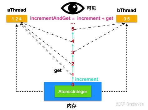 Juc中atomic详解（二） 知乎