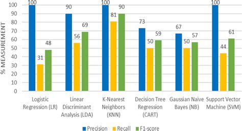 Precision Recall And F Measure Comparison For Negative Cases Of