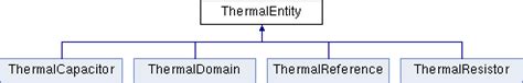 Gem5 ThermalEntity Class Reference