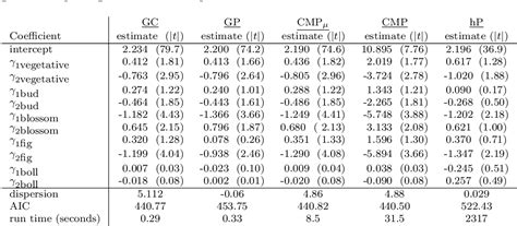 table 1 from mean parametrized conway maxwell poisson regression models