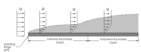 Boundary Layer S B A Invent