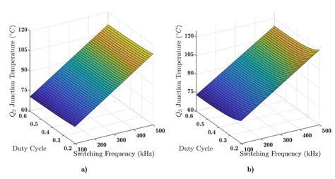 Figure B9 Junction Temperature For A The Switch Q 2 And B The Download Scientific Diagram