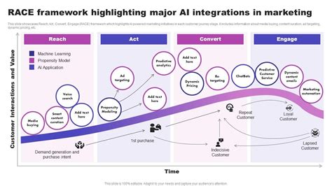 Race Framework Highlighting Major Ai Integrations In Marketing Ai
