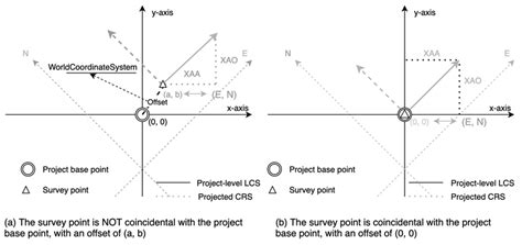A The Survey Point Is Not Coincidental With The Project Base Point