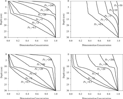 Steady State Model Behavior Top Left Case I Da 1 Da 2 0 Sh