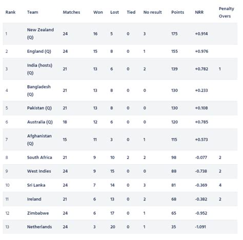Icc World Cup Points Table Odi Lorri Rebekah