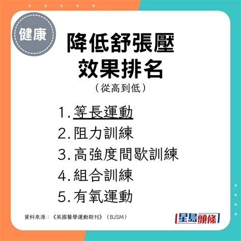 高血壓｜5類運動大比拼 1簡單動作輕鬆降血壓 在家也做到 比跑步更有效！ 星島日報