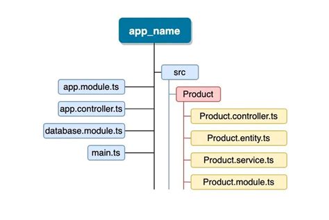 Akachi Osuji On Linkedin 30dayswithnestjs Nestjs Nodejs Typescript