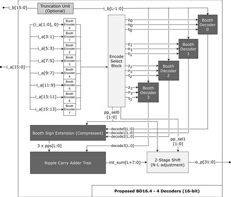 Figure 3 From Decoder Reduction Approximation Scheme For Booth Multipliers Semantic Scholar