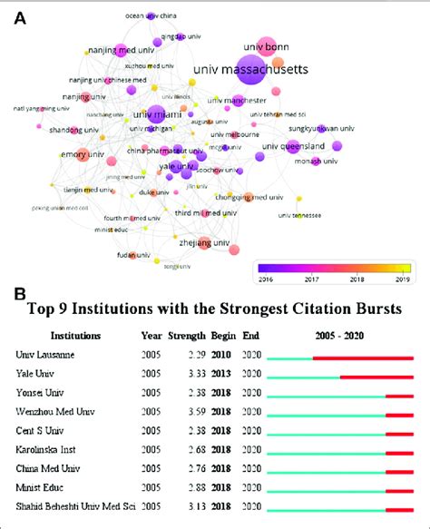 Coauthor Analysis Of Organizations A Vosviewer 1614 Was Used For