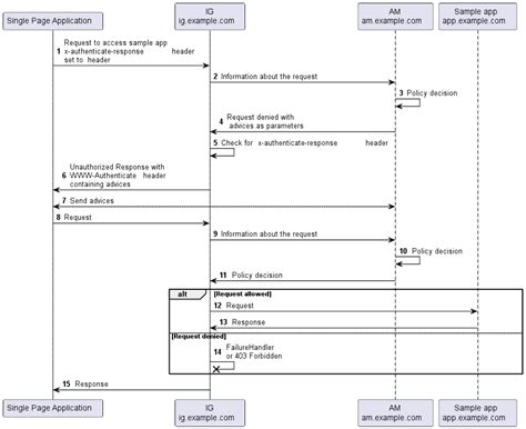 Policy Enforcement ForgeRock Identity Gateway