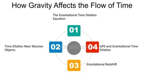 Gravitational Time Dilation Time Dilation Why Does Time Go Faster The
