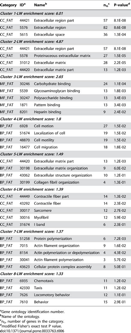 Functional Annotation Clustering For Genes Highly Expressed In The