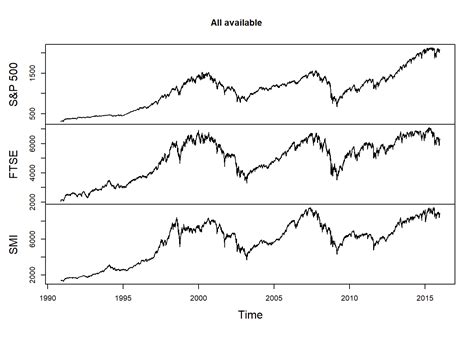 Chapter 3 Empirical Properties Of Financial Data R Notes For Qrm