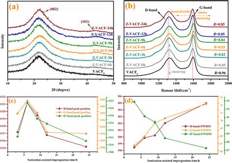 Crystal Structure Analysis A Xrd Spectrums B Raman Spectrogram