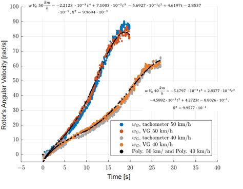 Figure from Fast Power Coe ﬃ cient vs TipSpeed Ratio Curves for Small Wind Turbines with