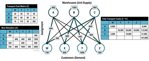 A9 Location Allocation Models The Geography Of Transport Systems