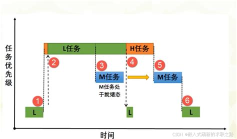 Freertos互斥量互斥信号量 Csdn博客