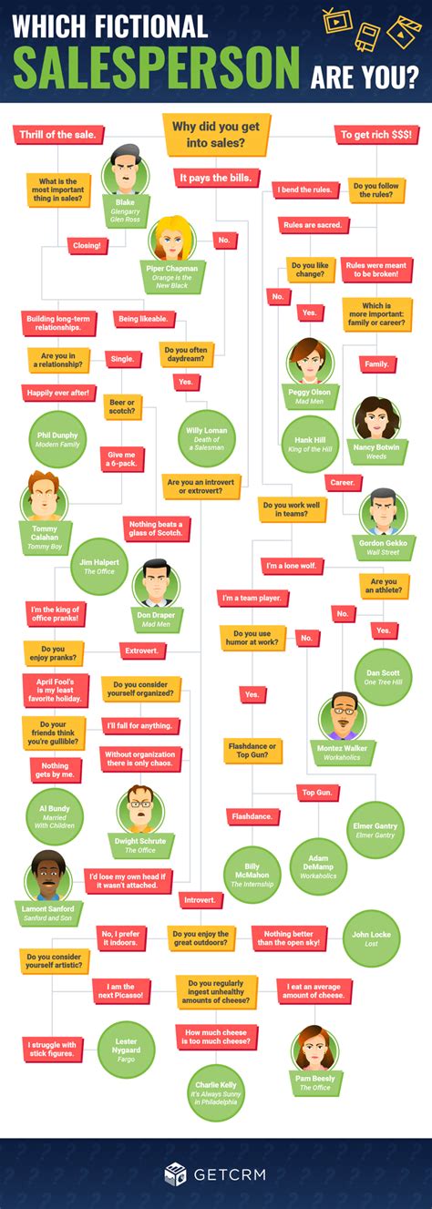Which Salesperson From Pop Culture Are You Flowchart Saaslist