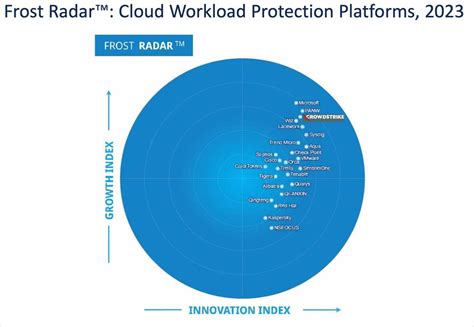 Nitin Varma On Linkedin Cloudsecurity Crowdstrike Cybersecurity