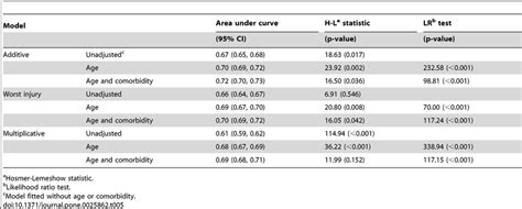 Discrimination And Calibration Of Models In Training Dataset N 5650