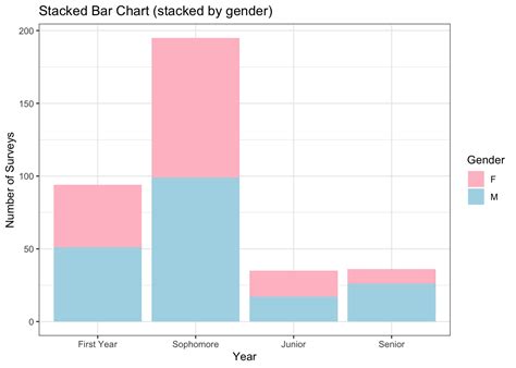 Chapter 6 A Survey Of Graph Types Sta 141 Exploratory Data Analysis