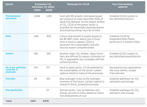Carbon Capture Utilization And Storage Decarbonization Co2