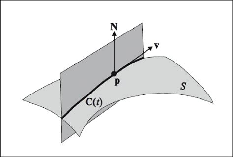 Surface Curvature 13 Download Scientific Diagram