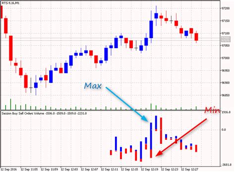 Free Download Of The Session Buy Sell Orders Volume Indicator By